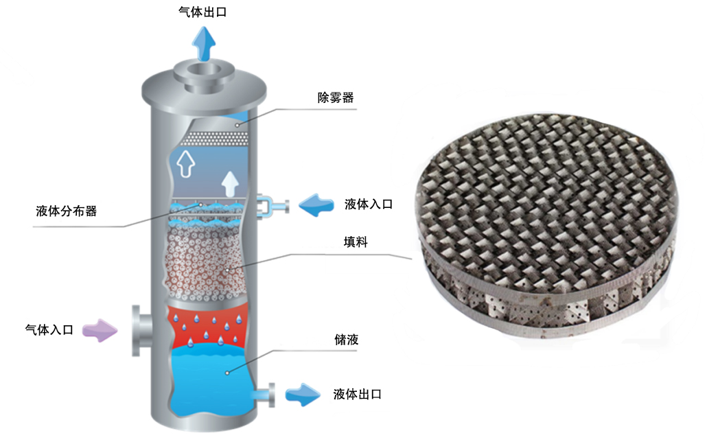 填料塔的结构及工作原理 - 浙江盛尔气体